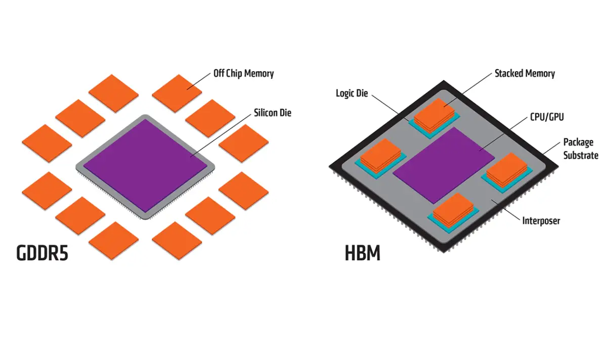 Graphics Card Memory Types Explained Gddr5 Vs Gddr6 Vs Gddr5x Vs Hbm Vs Hbm2 Vs Ddr3